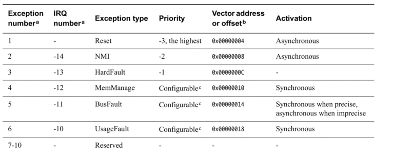 Master ARM Cortex-M Exception Handling (2026)