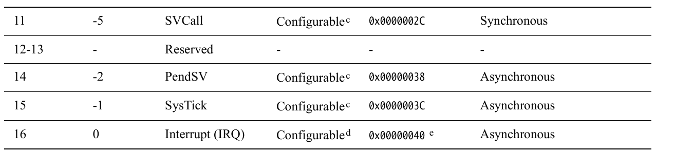 Master ARM Cortex-M Exception Handling (2026)