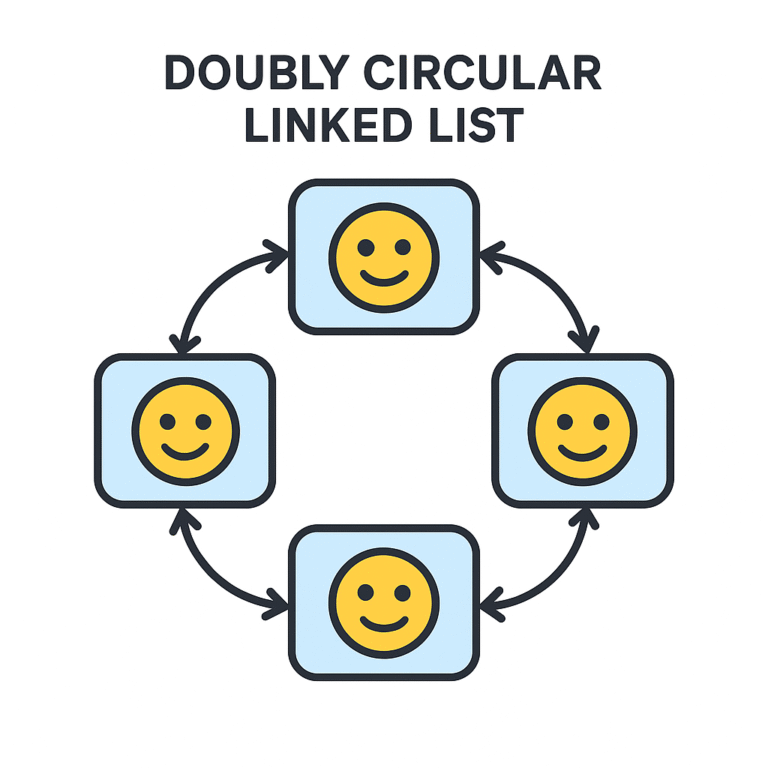 Circular Linked List | Master Interview ready Guide (2026)